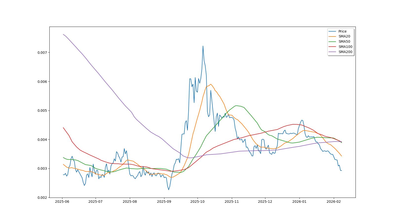 Victoria VR Simple Moving Averages