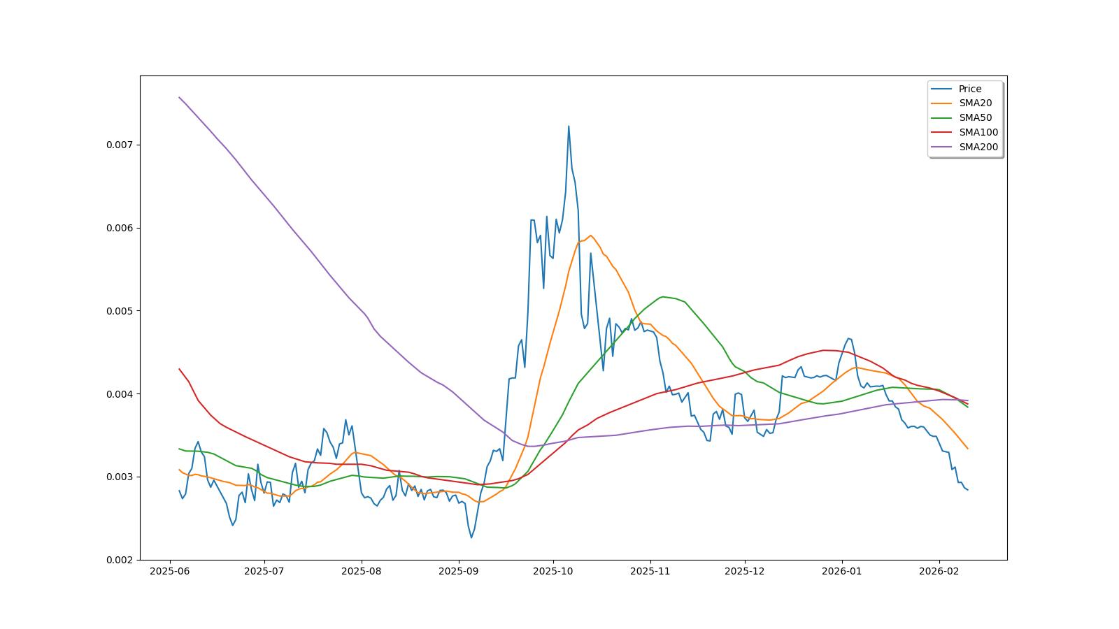 Victoria VR Simple Moving Averages