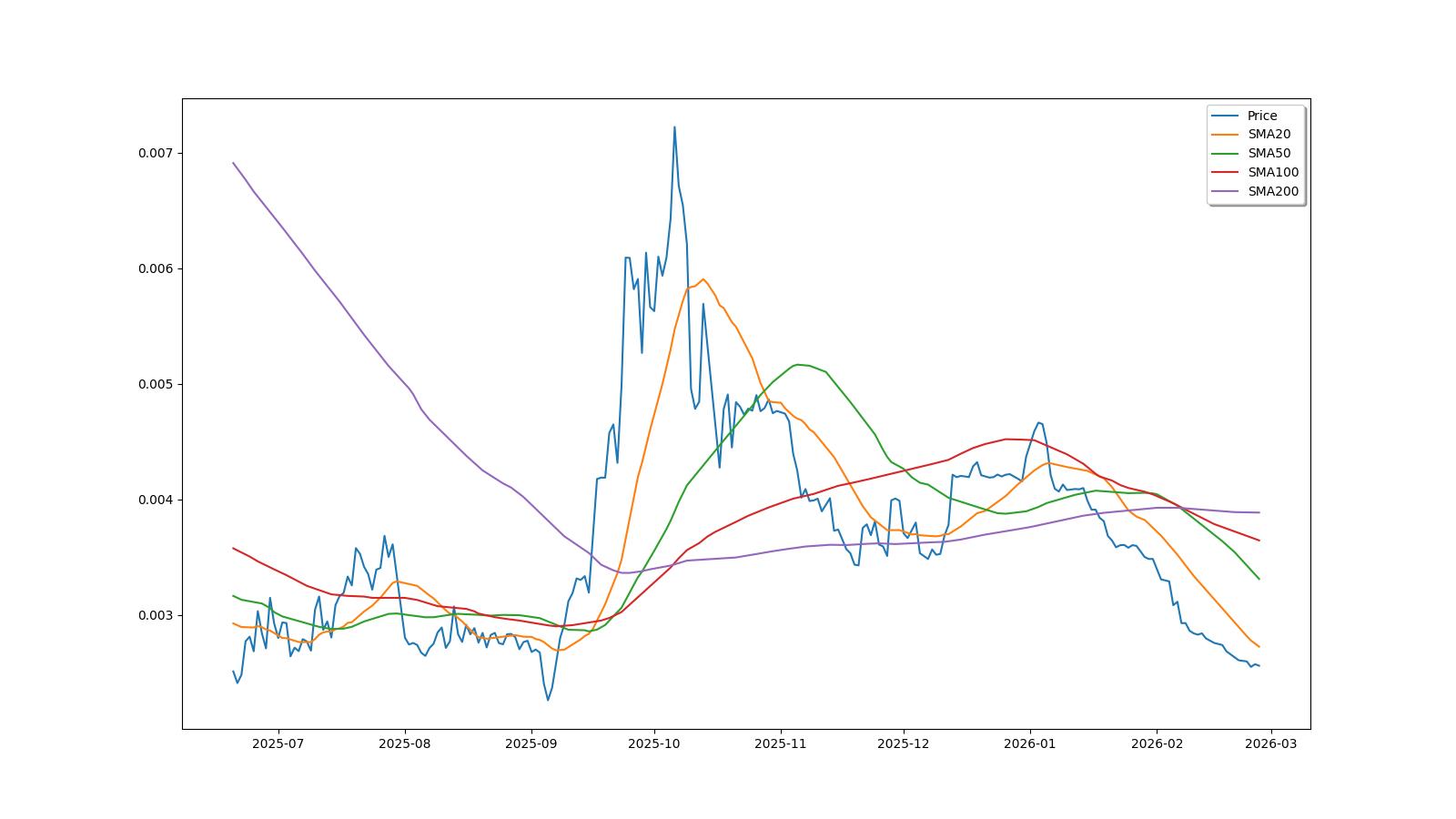 Victoria VR Simple Moving Averages