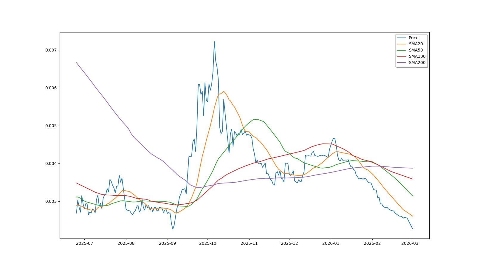 Victoria VR Simple Moving Averages