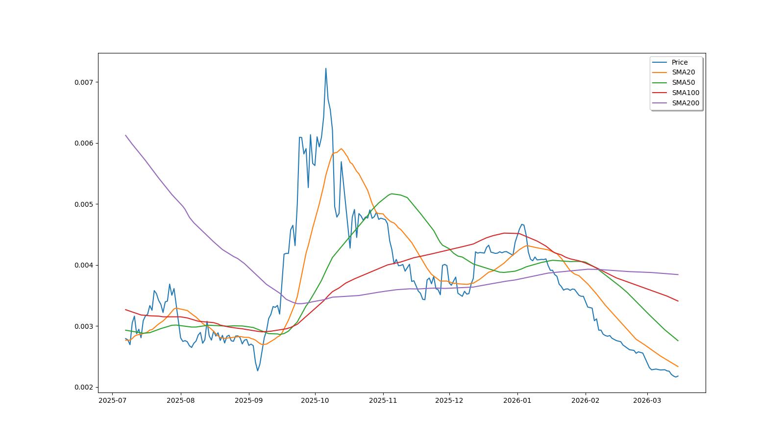 Victoria VR Simple Moving Averages