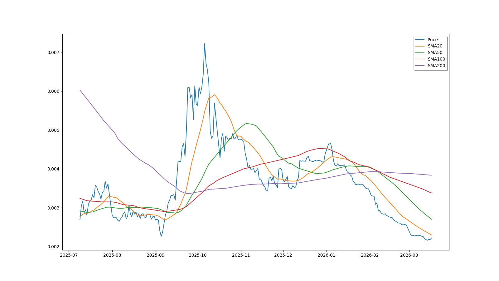 Victoria VR Simple Moving Averages