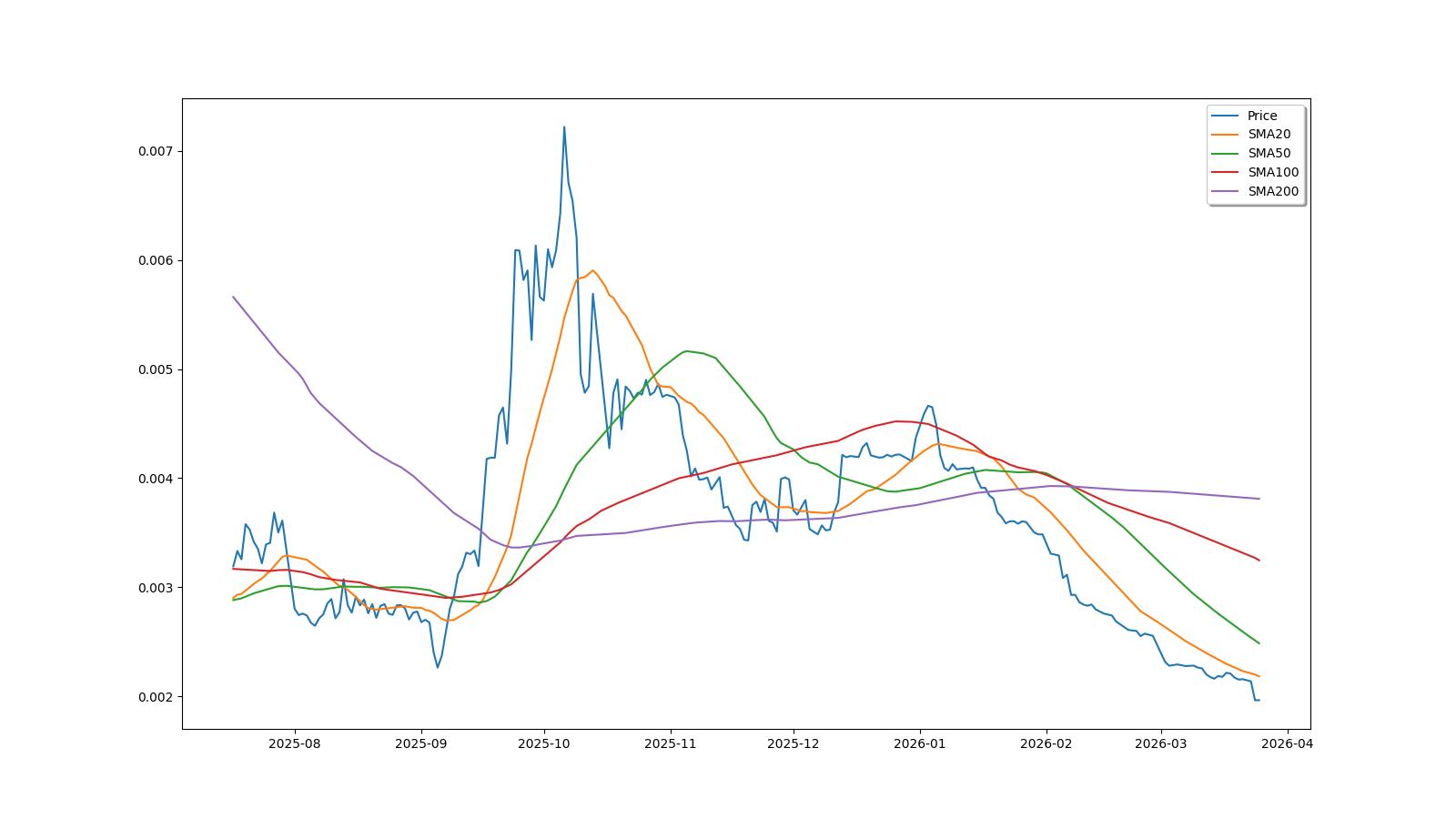 Victoria VR Simple Moving Averages