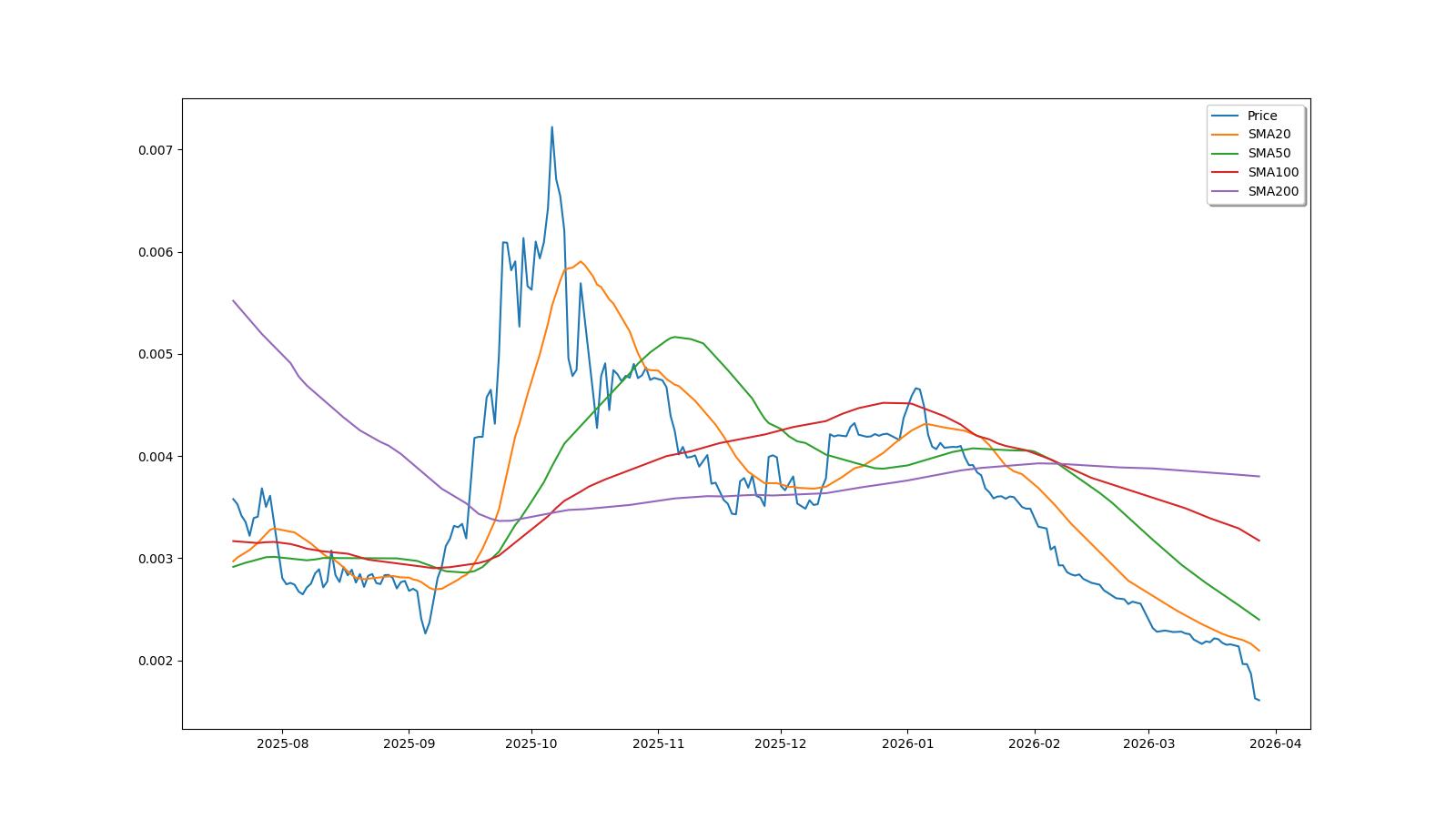 Victoria VR Simple Moving Averages