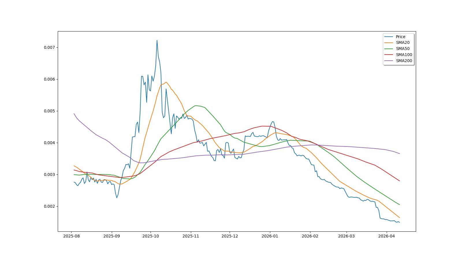 Victoria VR Simple Moving Averages
