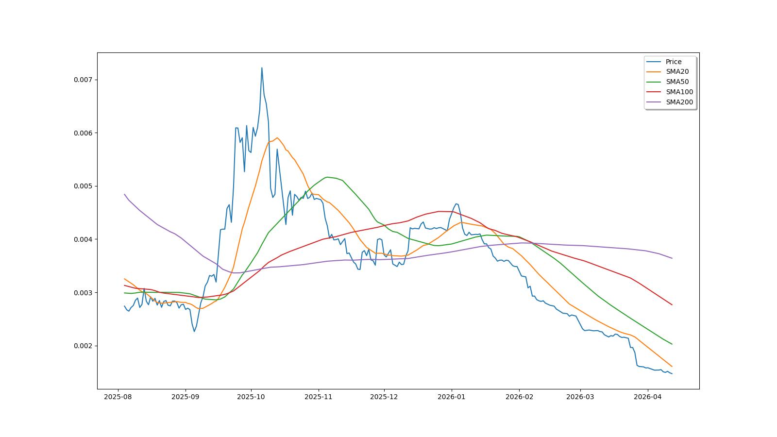 Victoria VR Simple Moving Averages