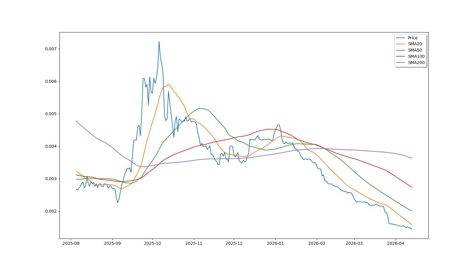 Victoria VR Simple Moving Averages