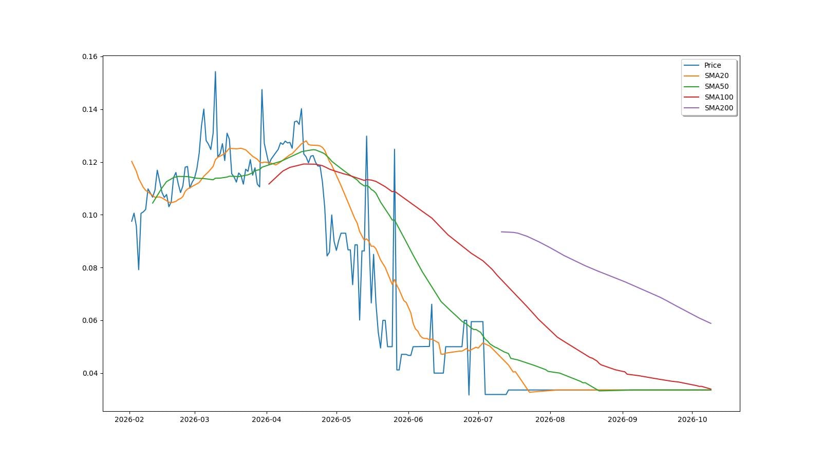 Victorum (VicPayments) Simple Moving Averages