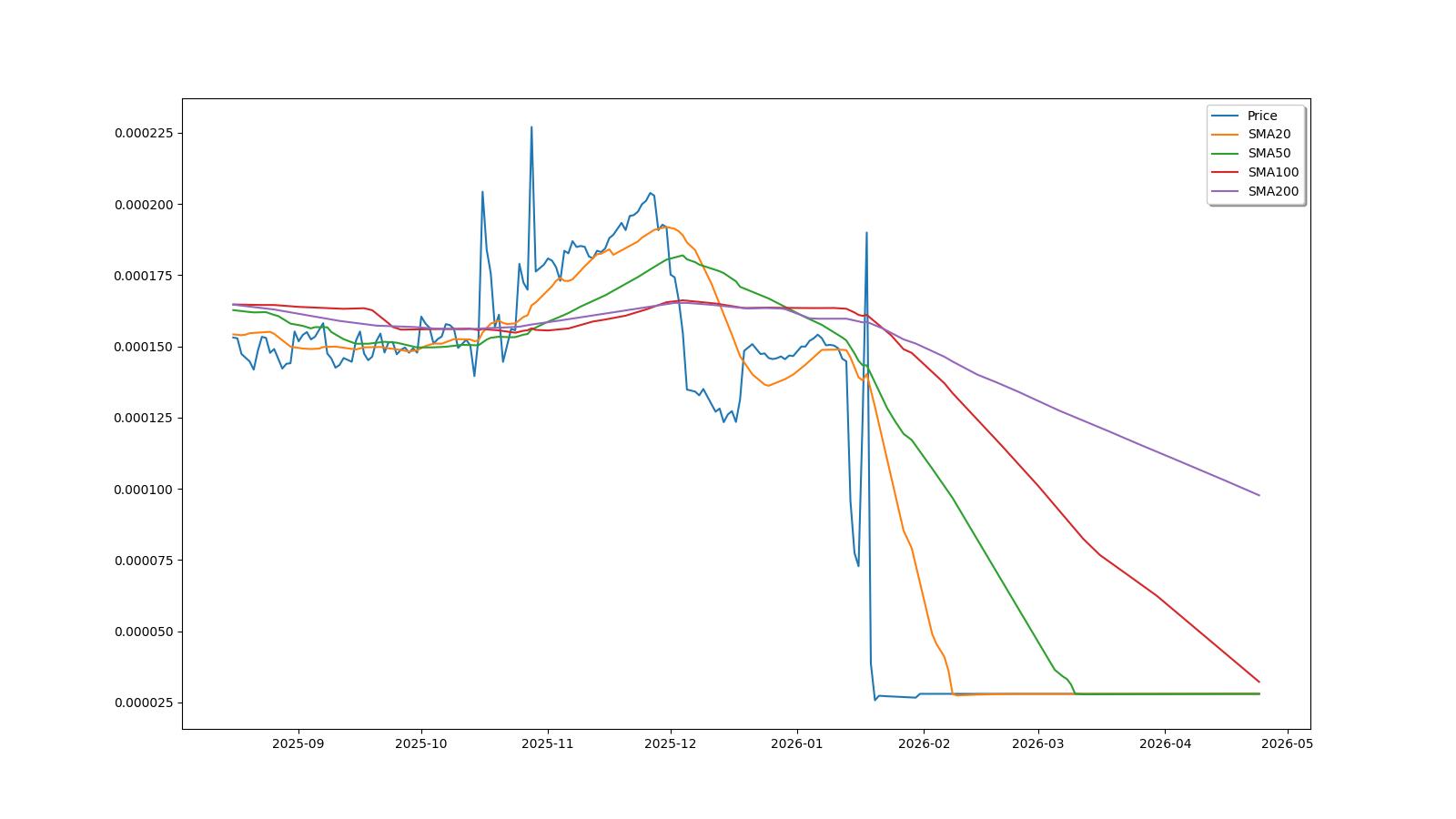 Victory Gem Simple Moving Averages