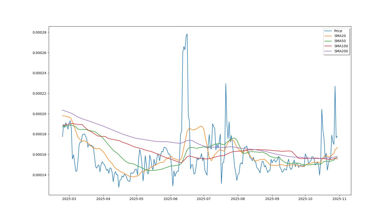 Victory Gem Simple Moving Averages