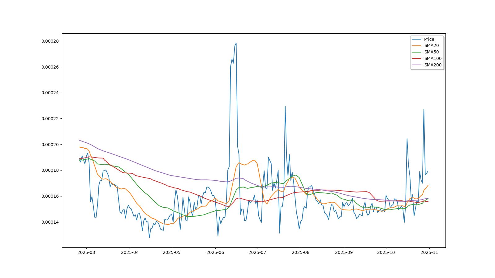 Victory Gem Simple Moving Averages