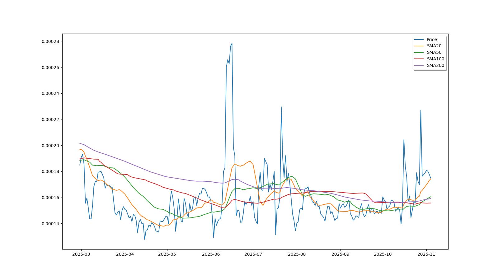 Victory Gem Simple Moving Averages