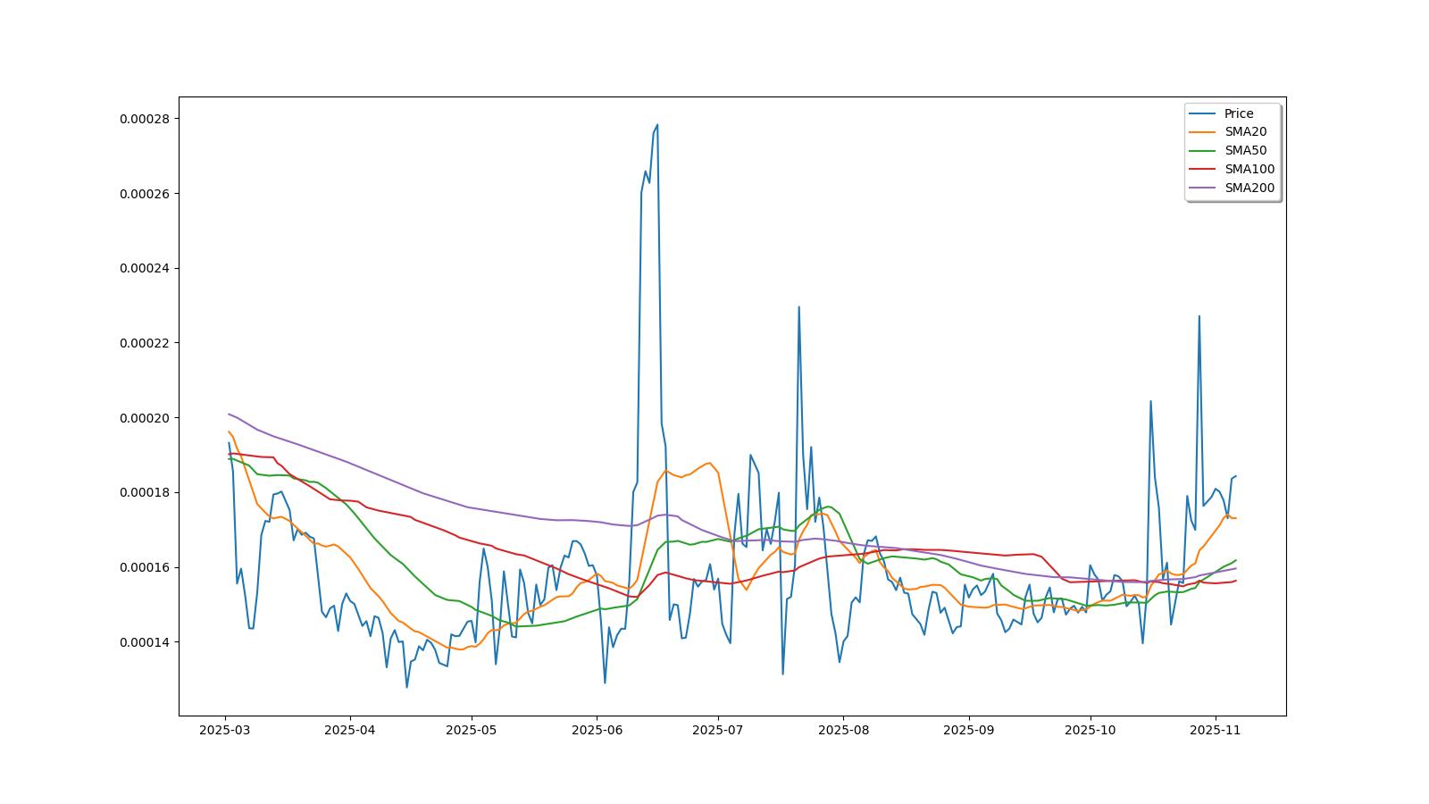 Victory Gem Simple Moving Averages