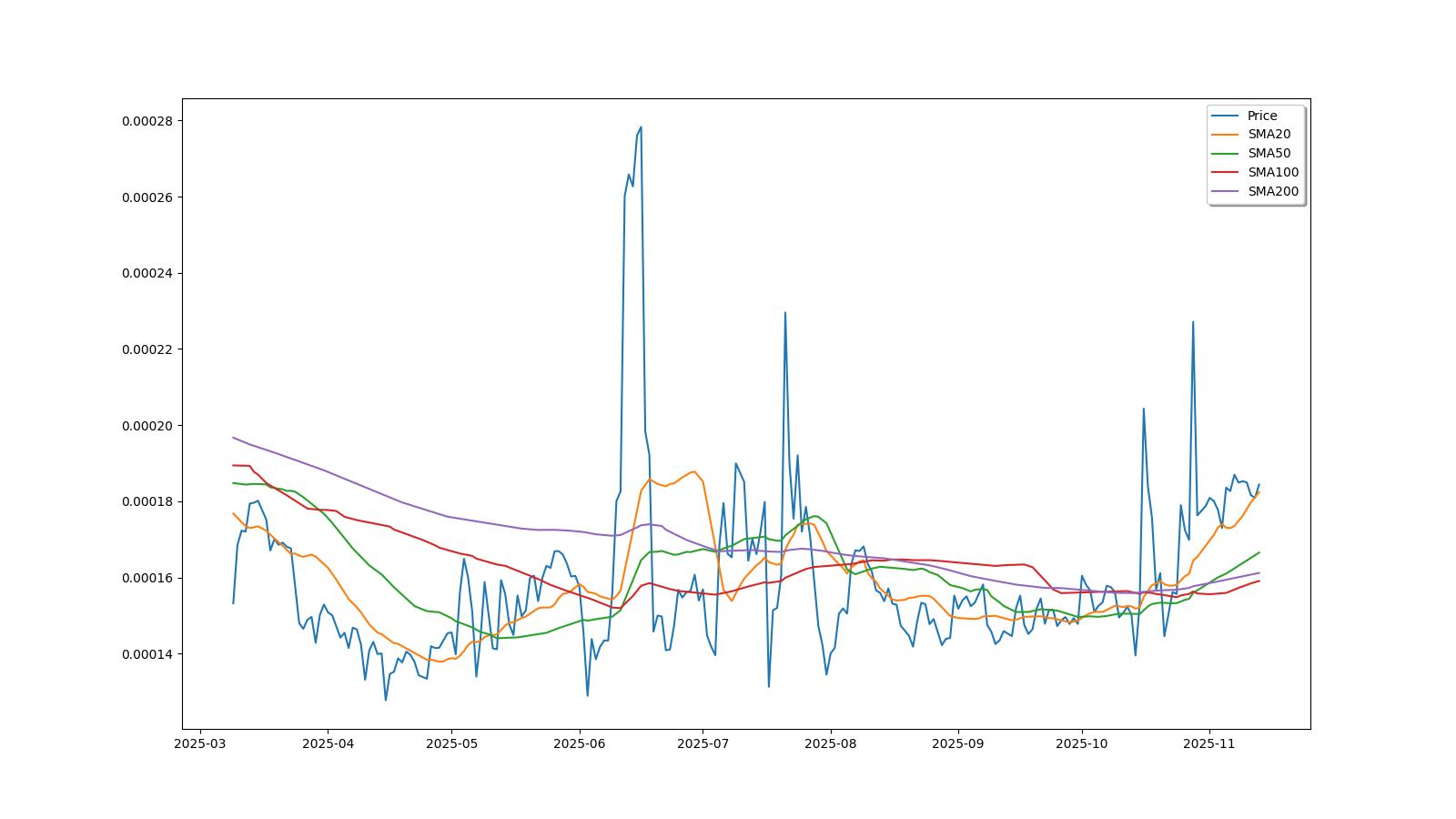 Victory Gem Simple Moving Averages