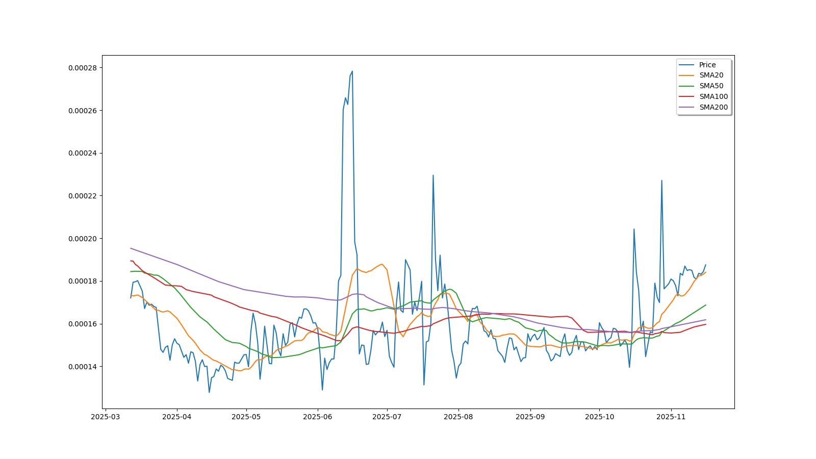 Victory Gem Simple Moving Averages