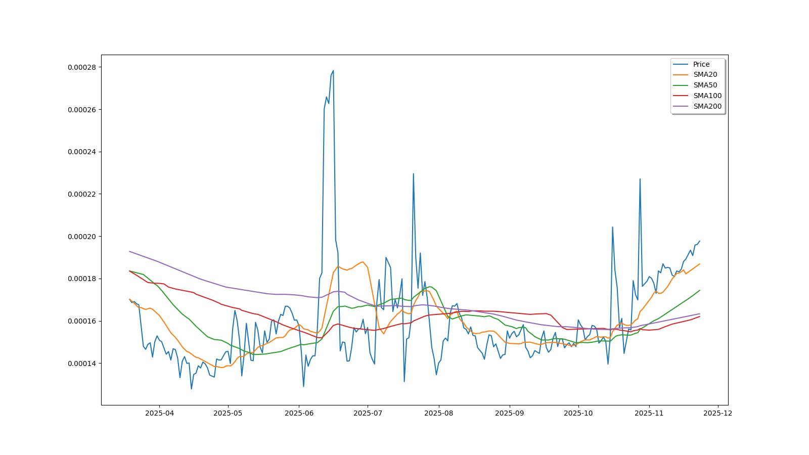 Victory Gem Simple Moving Averages