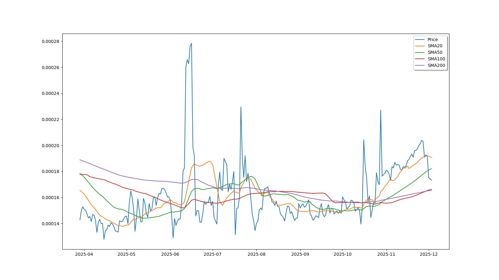 Victory Gem Simple Moving Averages