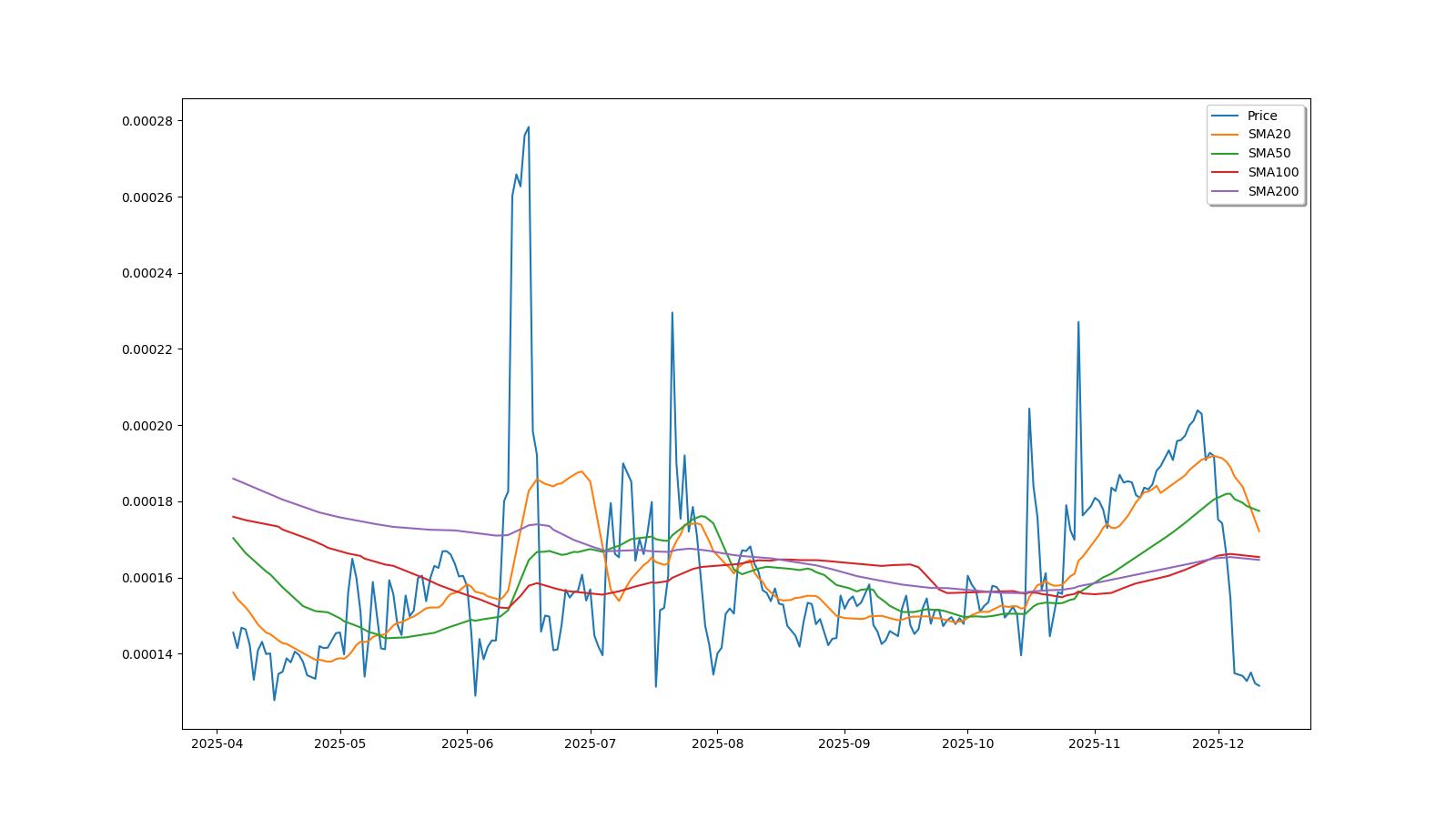 Victory Gem Simple Moving Averages