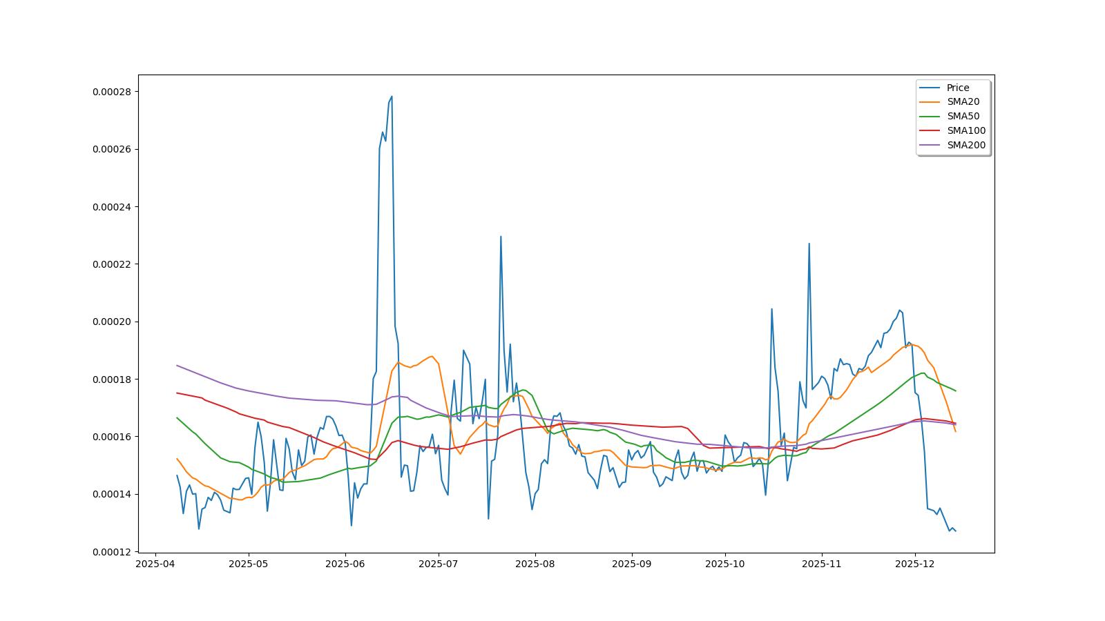 Victory Gem Simple Moving Averages