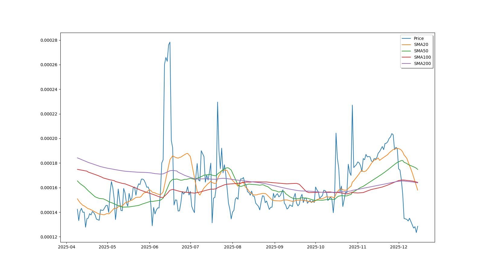 Victory Gem Simple Moving Averages