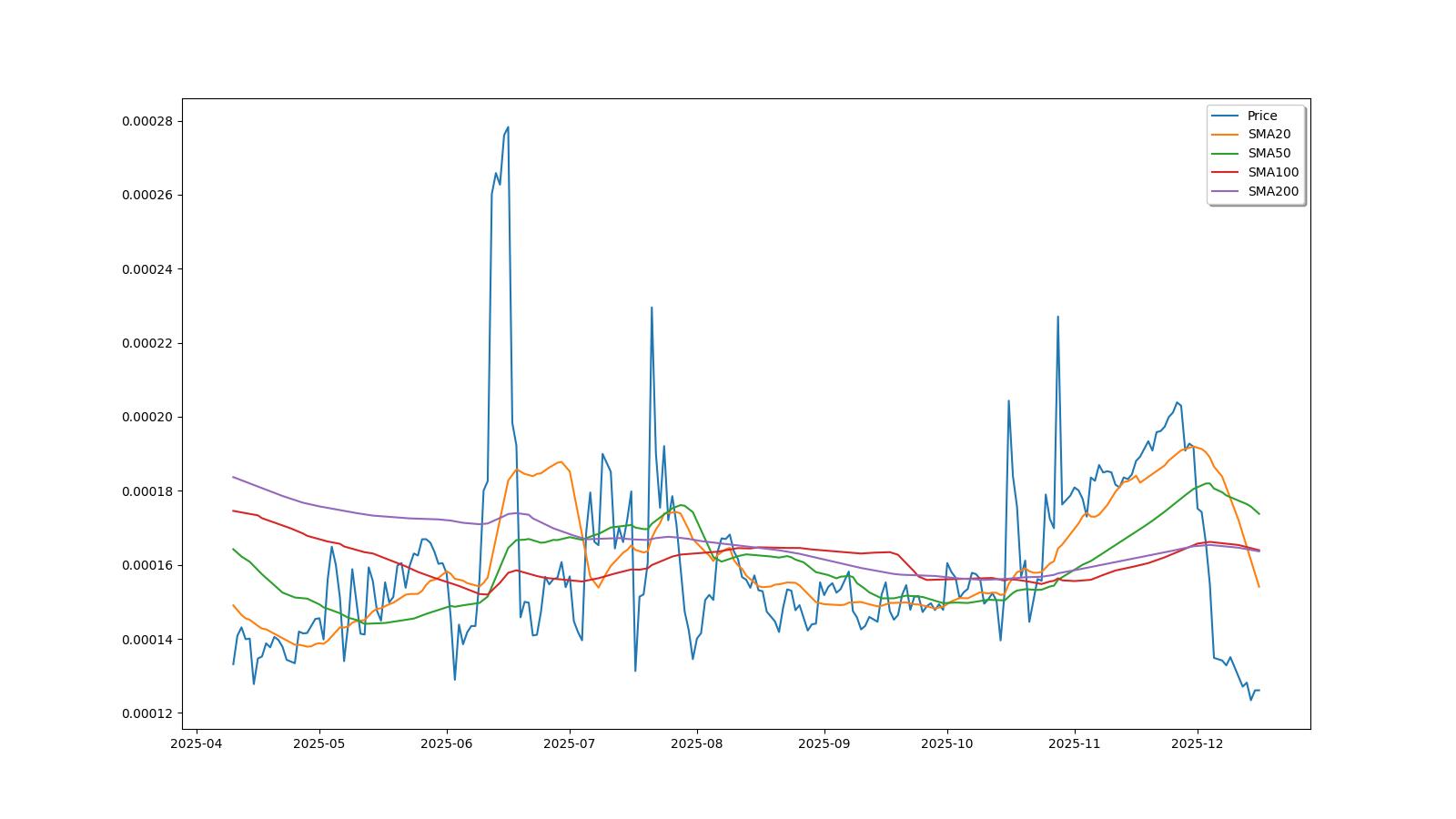 Victory Gem Simple Moving Averages