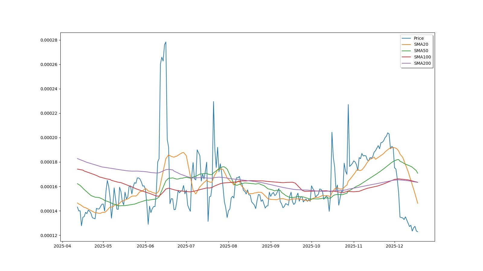 Victory Gem Simple Moving Averages