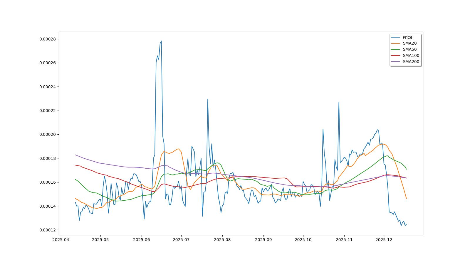 Victory Gem Simple Moving Averages
