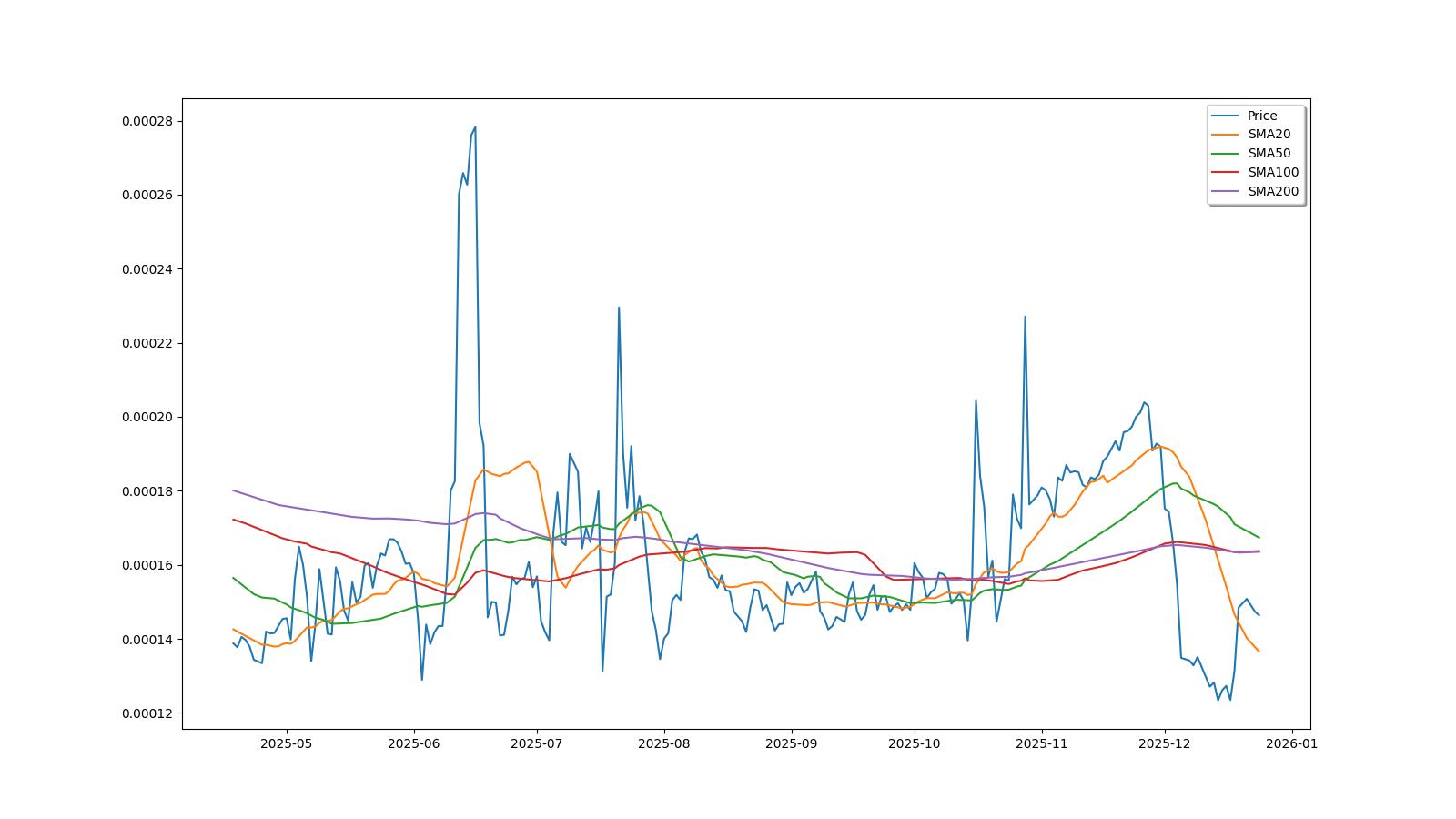 Victory Gem Simple Moving Averages