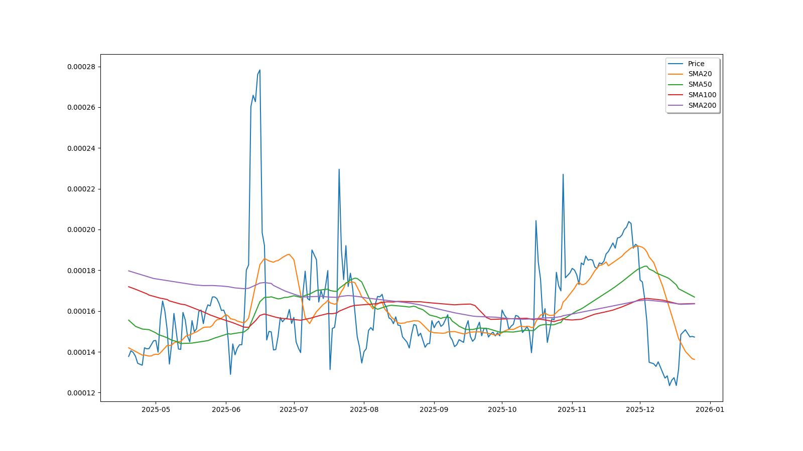 Victory Gem Simple Moving Averages