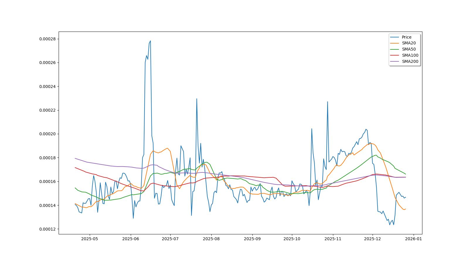 Victory Gem Simple Moving Averages