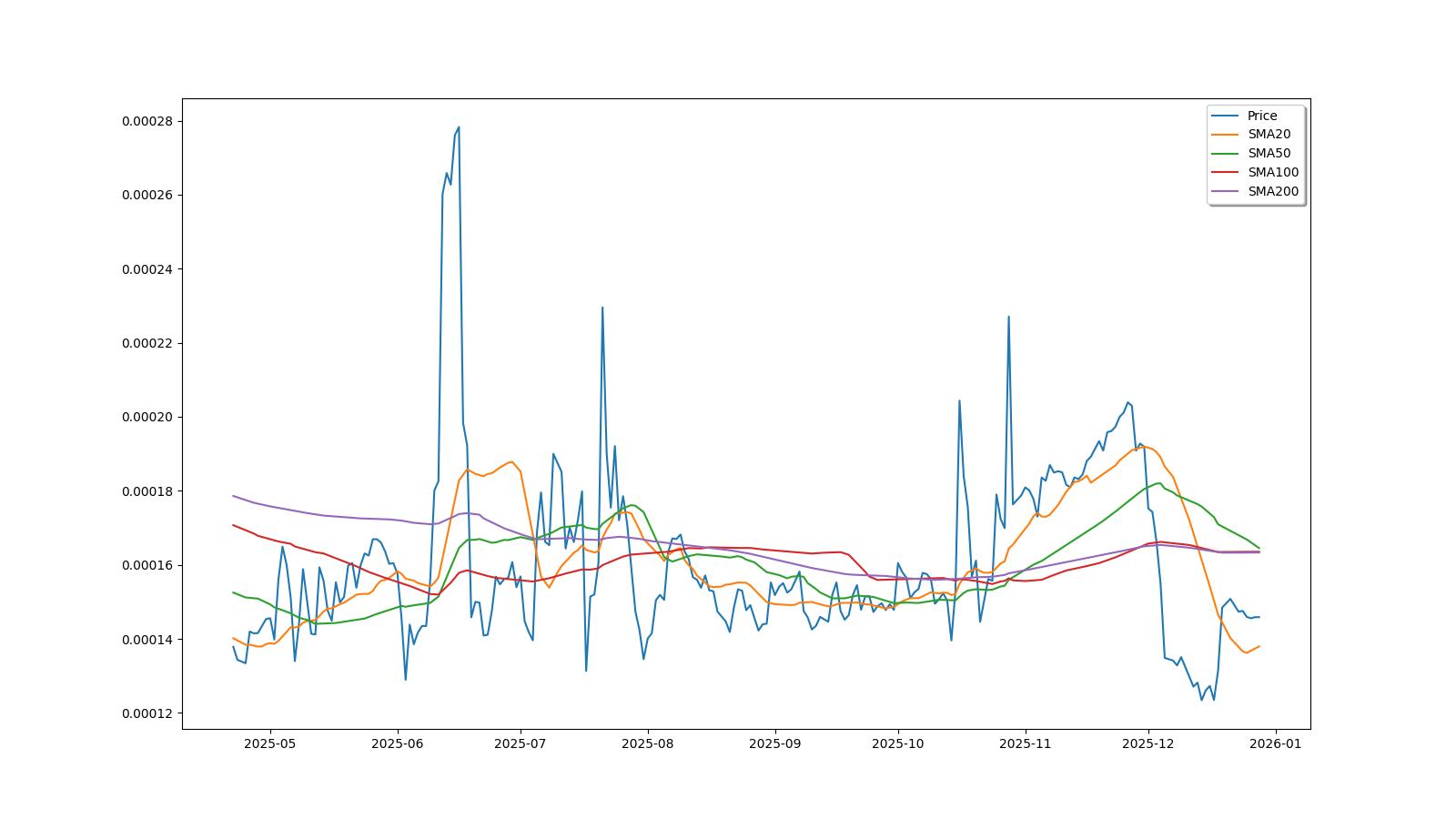 Victory Gem Simple Moving Averages