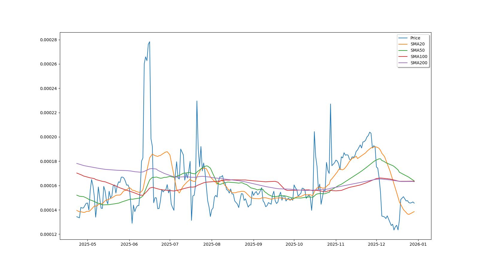 Victory Gem Simple Moving Averages