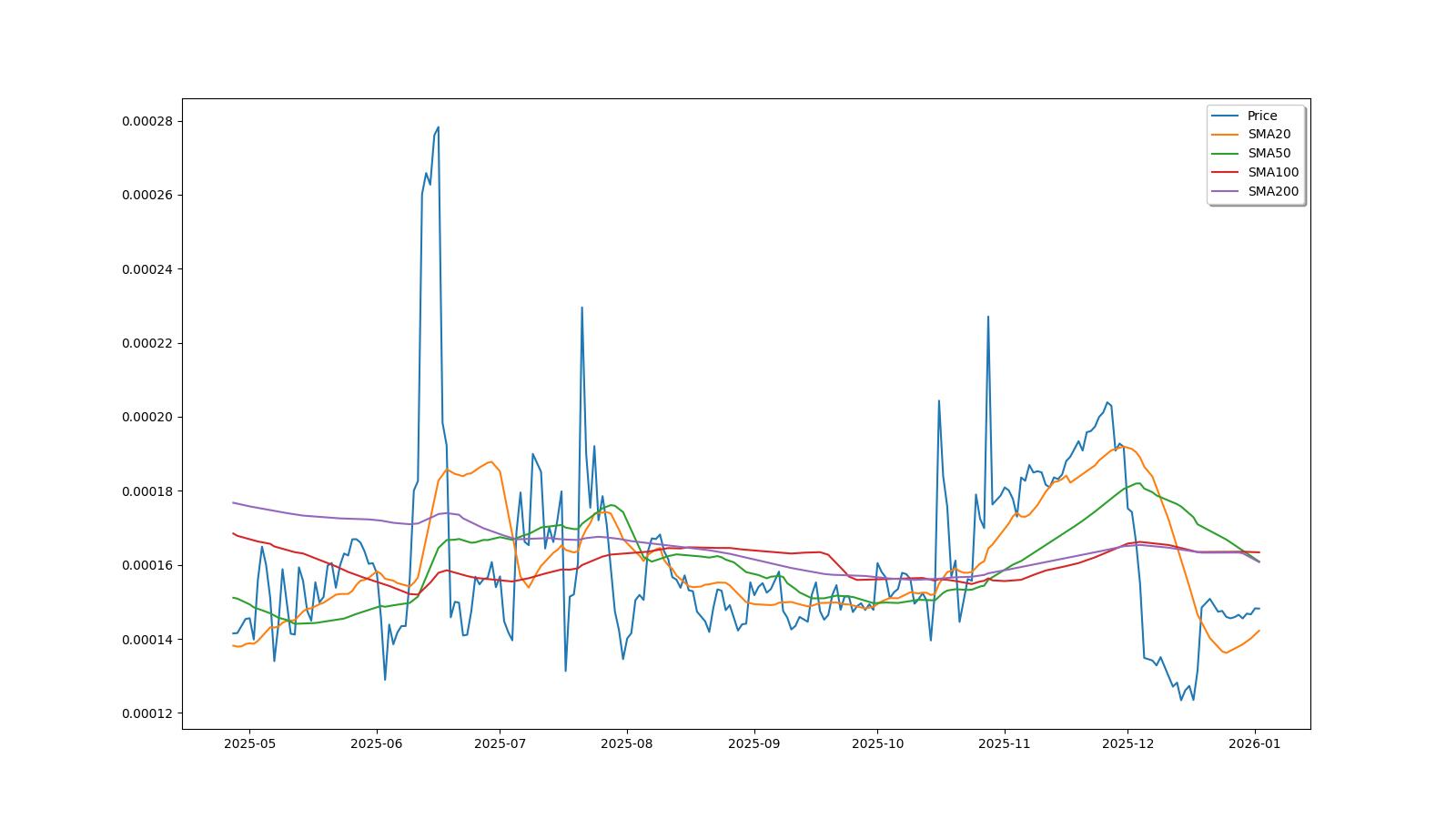 Victory Gem Simple Moving Averages