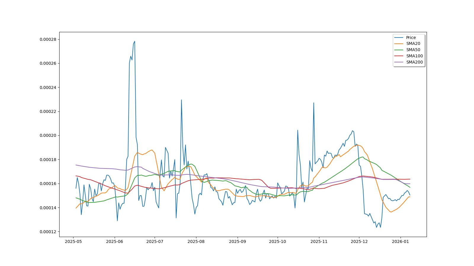 Victory Gem Simple Moving Averages