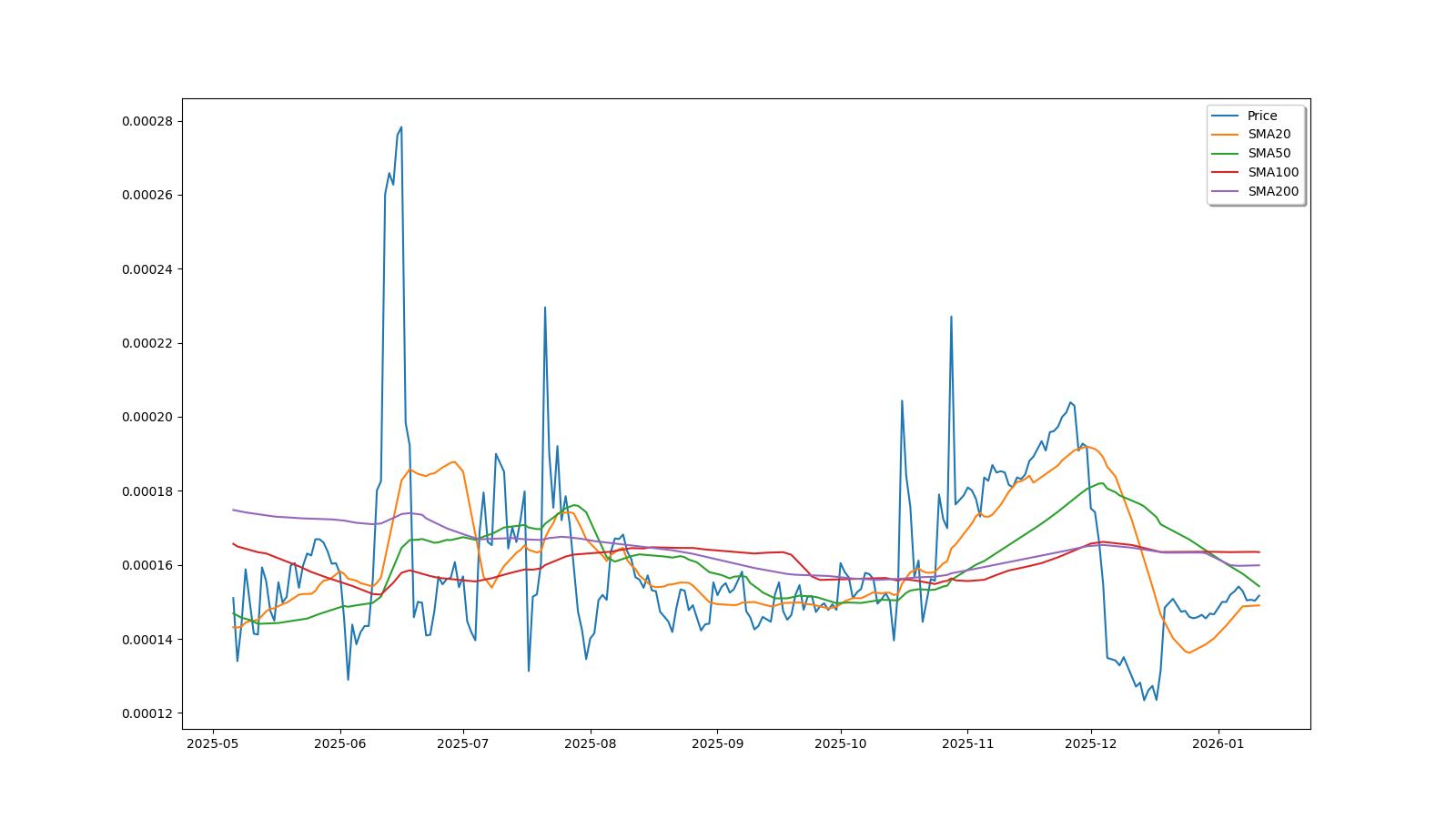 Victory Gem Simple Moving Averages