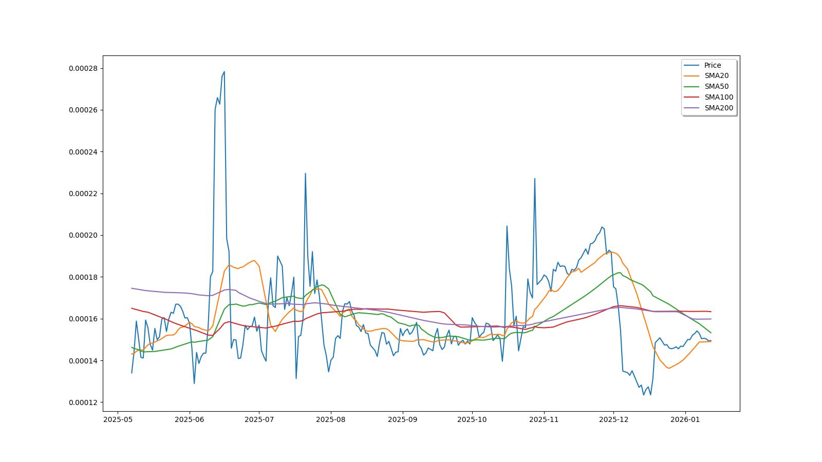 Victory Gem Simple Moving Averages