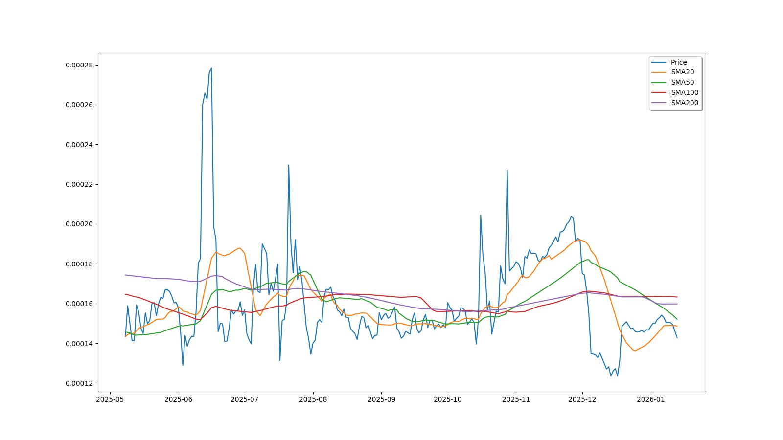 Victory Gem Simple Moving Averages