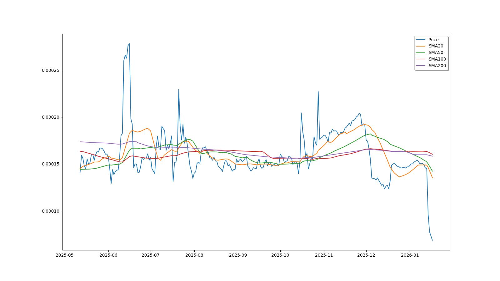 Victory Gem Simple Moving Averages