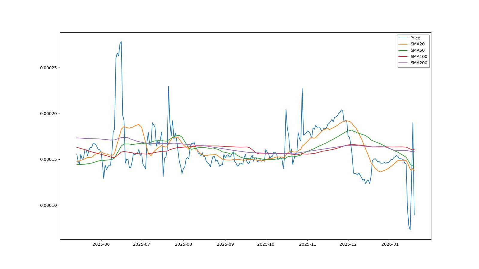 Victory Gem Simple Moving Averages