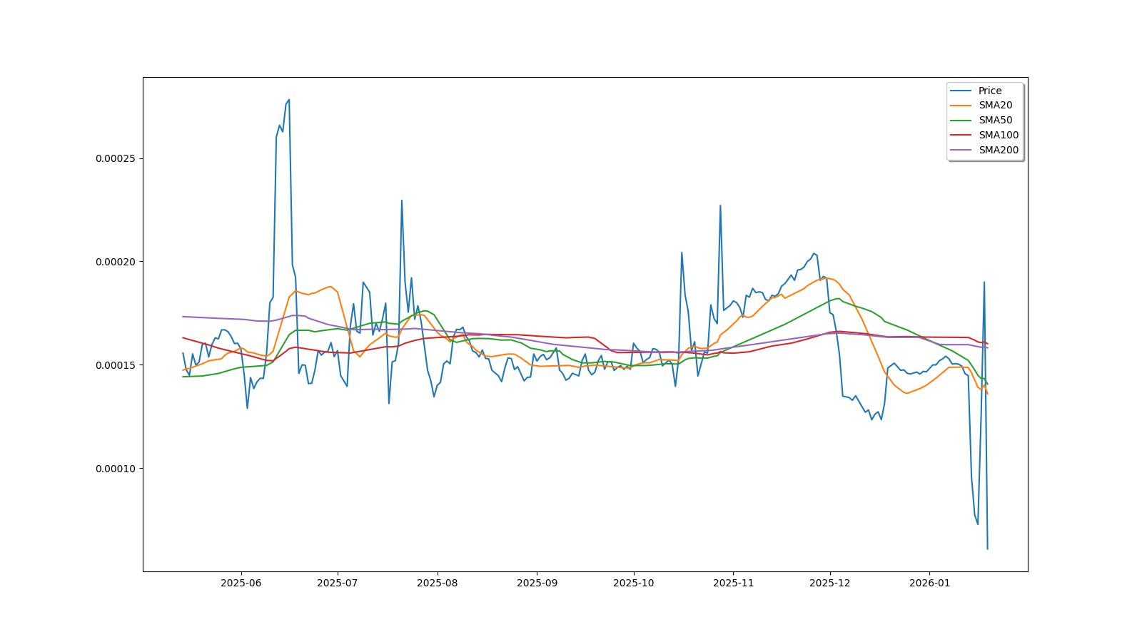 Victory Gem Simple Moving Averages