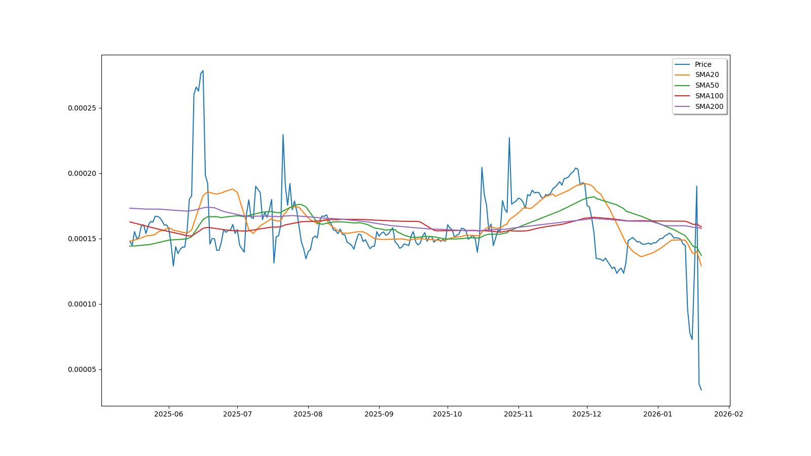 Victory Gem Simple Moving Averages