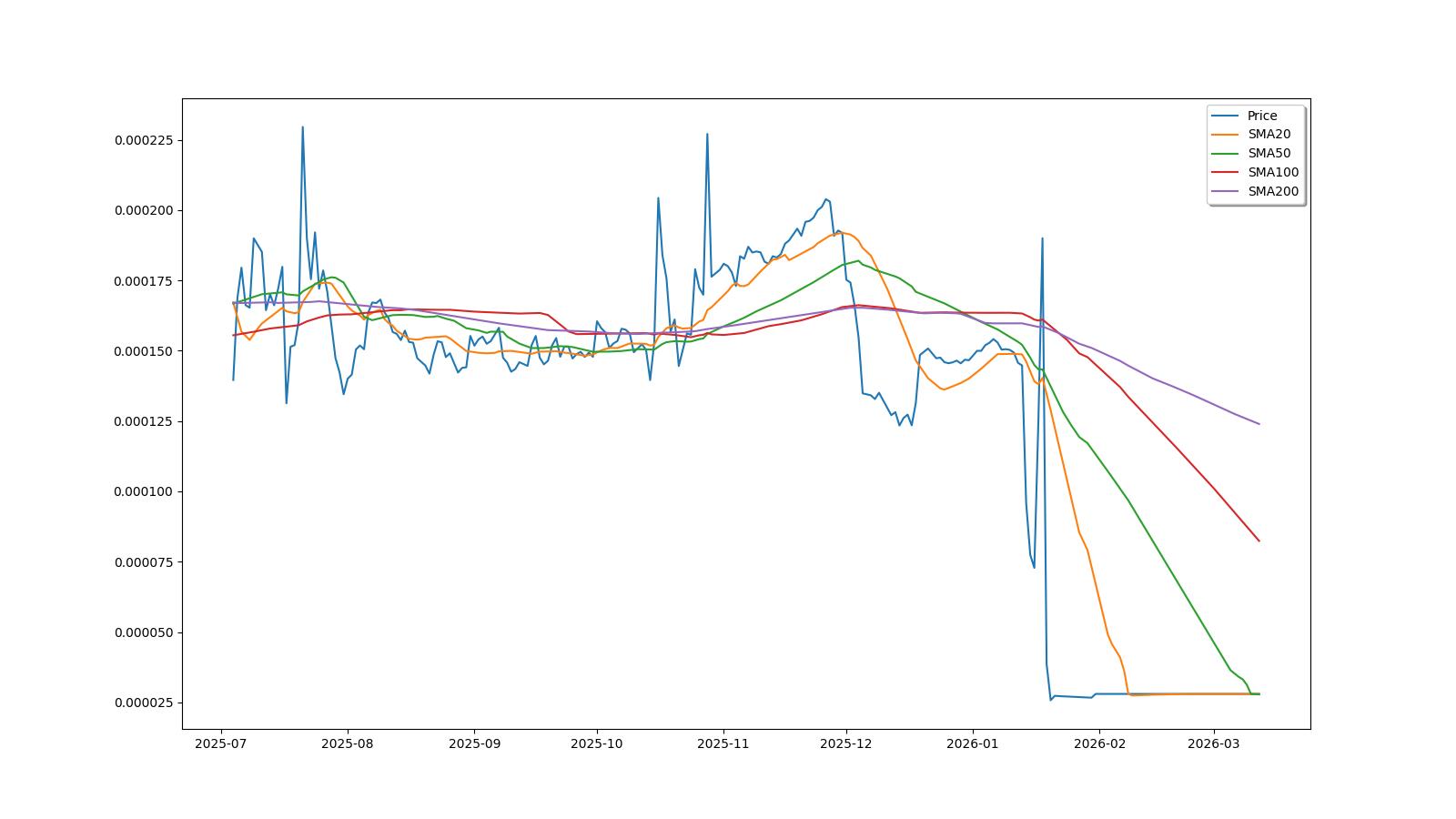 Victory Gem Simple Moving Averages