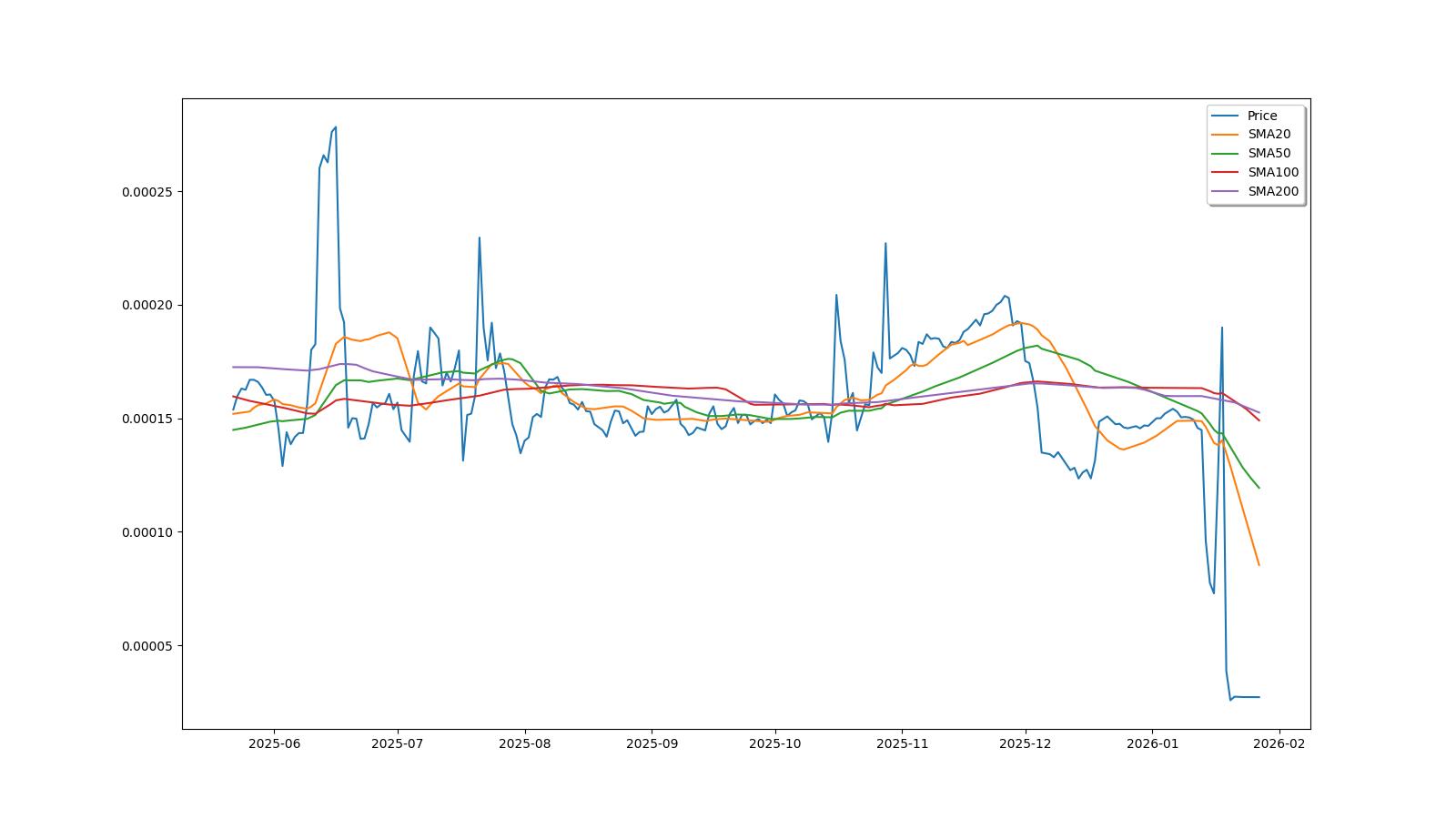 Victory Gem Simple Moving Averages
