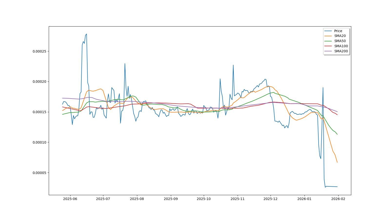 Victory Gem Simple Moving Averages