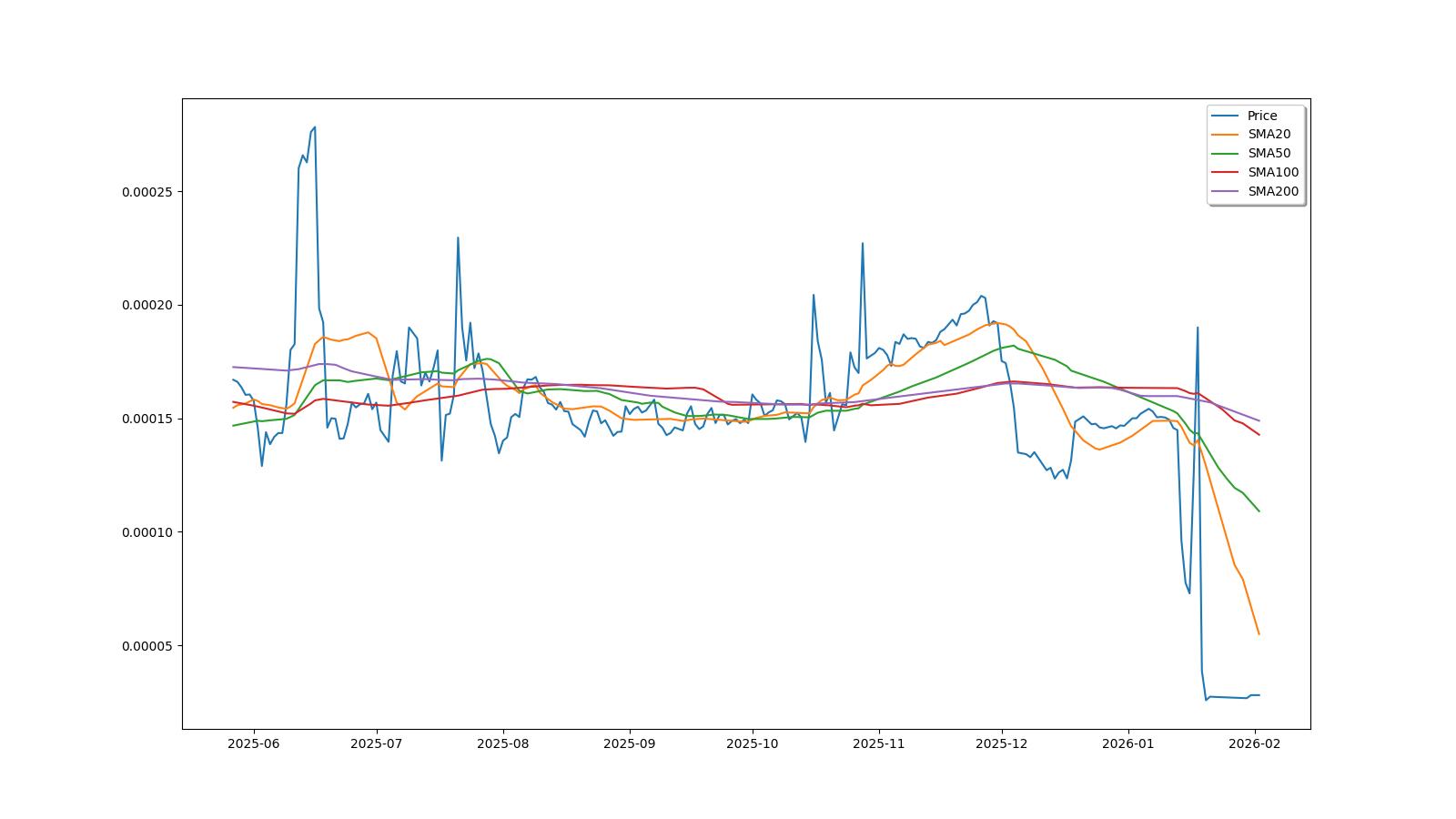 Victory Gem Simple Moving Averages