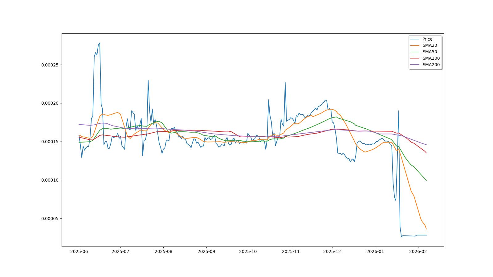 Victory Gem Simple Moving Averages