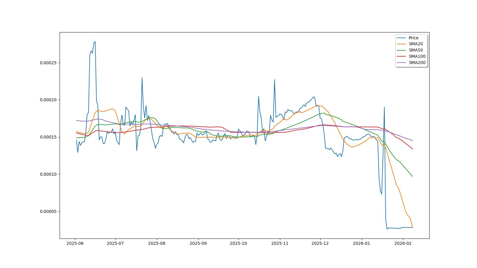 Victory Gem Simple Moving Averages