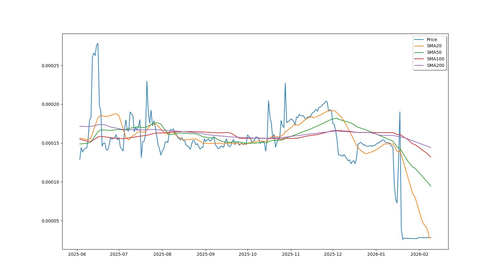 Victory Gem Simple Moving Averages
