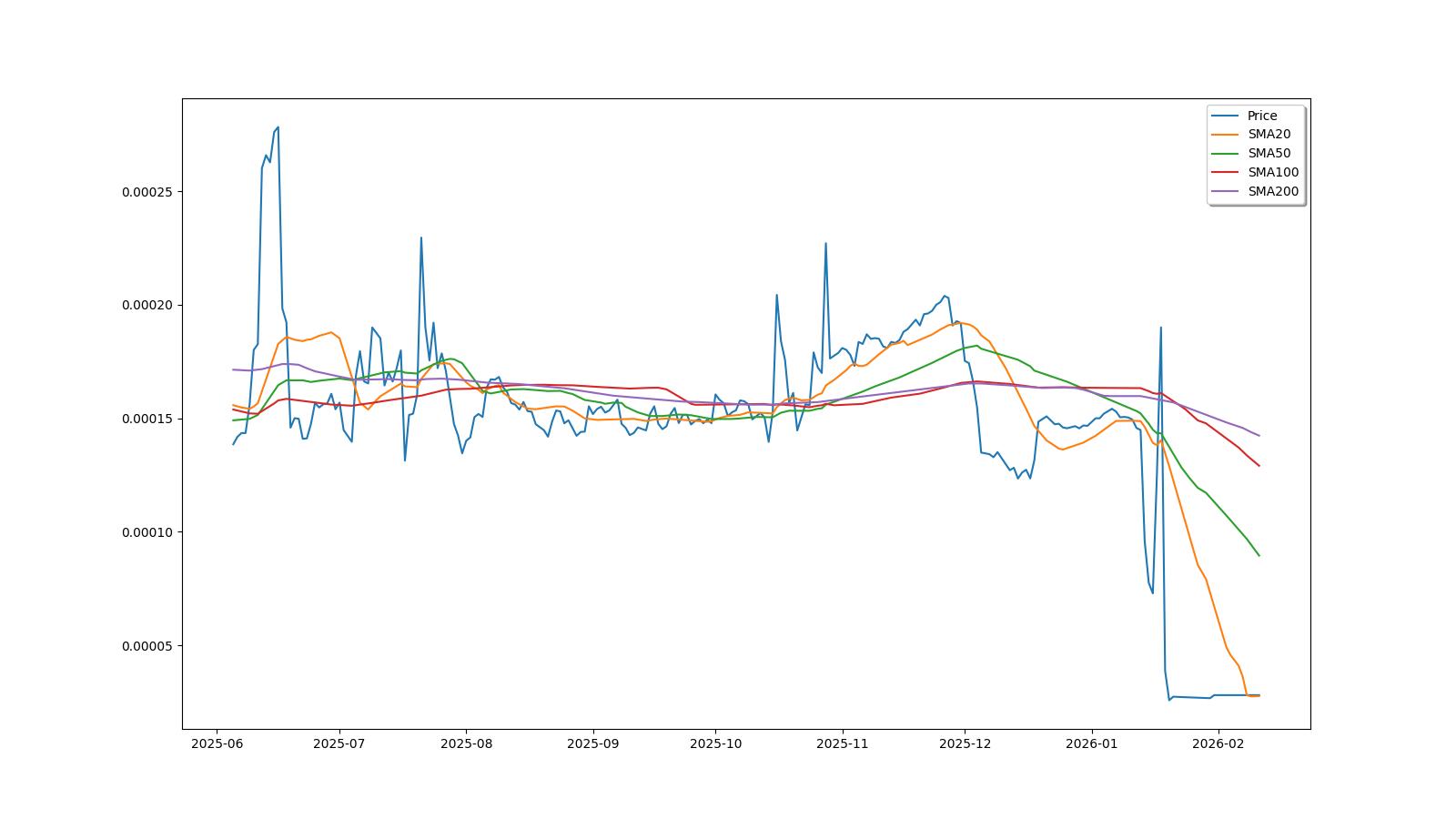 Victory Gem Simple Moving Averages