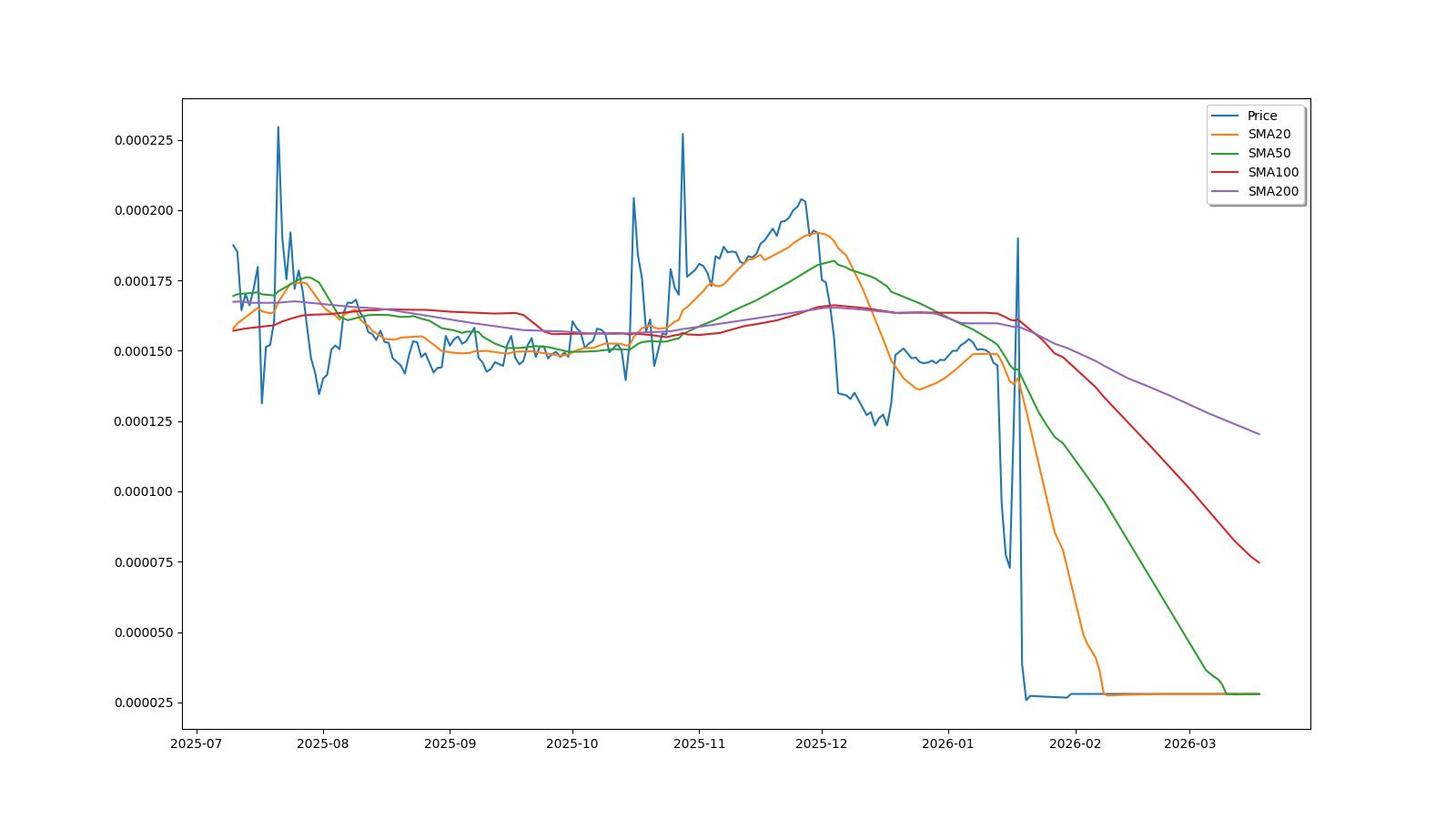 Victory Gem Simple Moving Averages